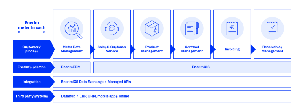 A modern customer information system for energy retail - Enerim
